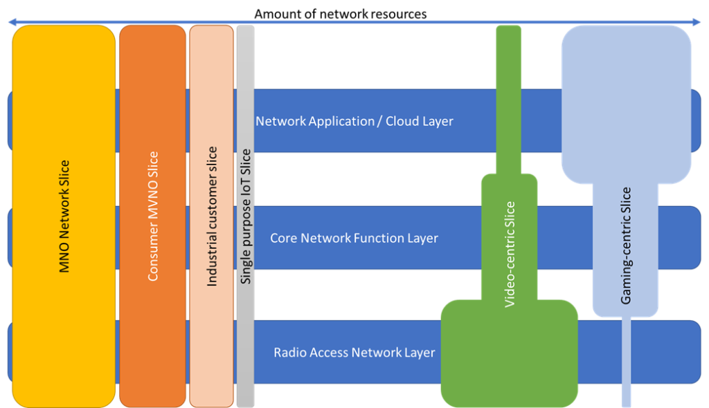 NETWORK SLICING BENEFITS AND THE IMPLICATIONS FOR SPECTRUM LICENSING ...
